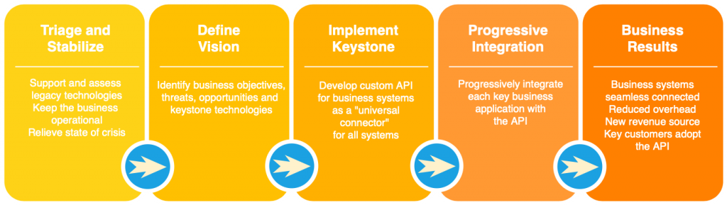 Strategic Technology Consulting to Build Your Business - Tecture